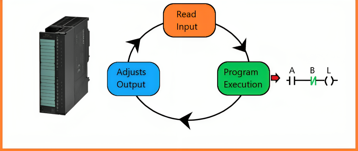 Best Industrial Automation Using Programmable Logic Controller (PLC) » Engineering Study